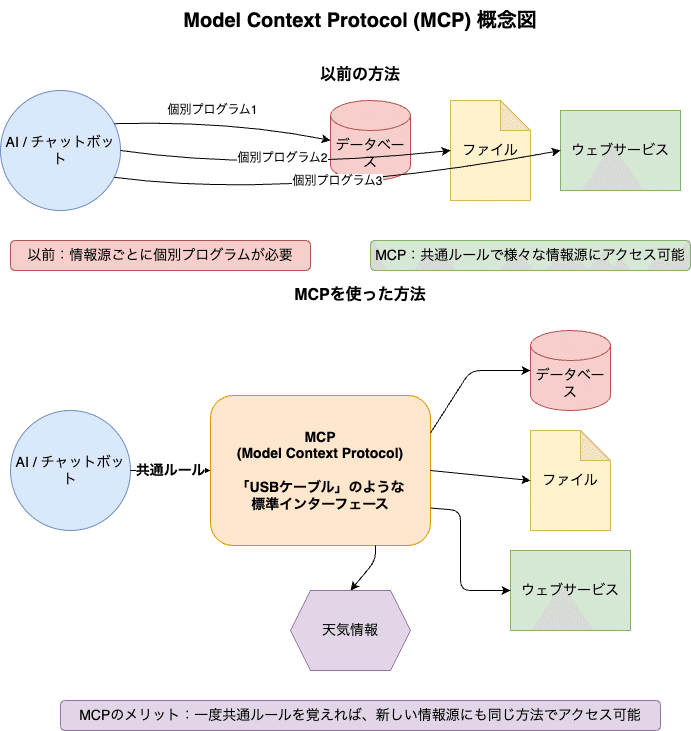 AIが情報を取りに行く革命的な方法「MCP」とは？実際に試してみよう！｜ryosan💪