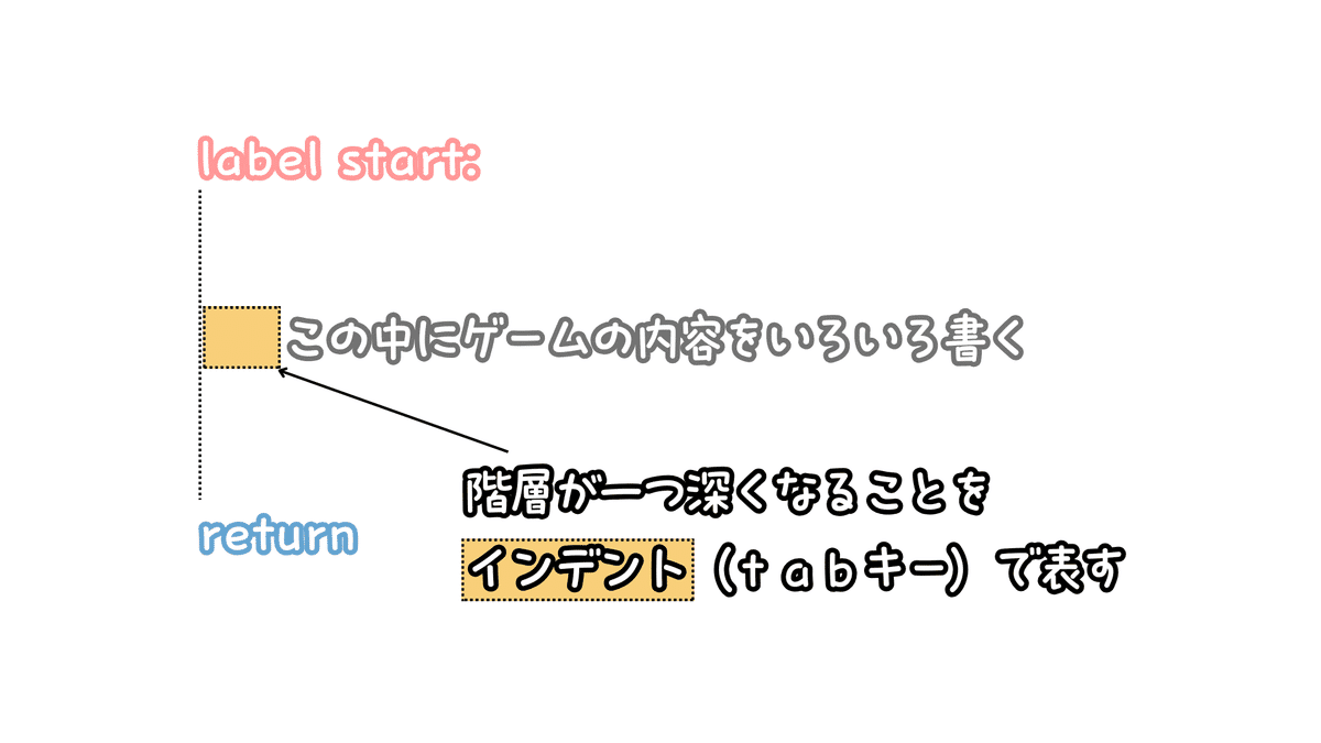 Ren’Py（レンパイ）の使い方～世界一わかりやすい「ゲームのつくり方」編｜UNR Tech Lab