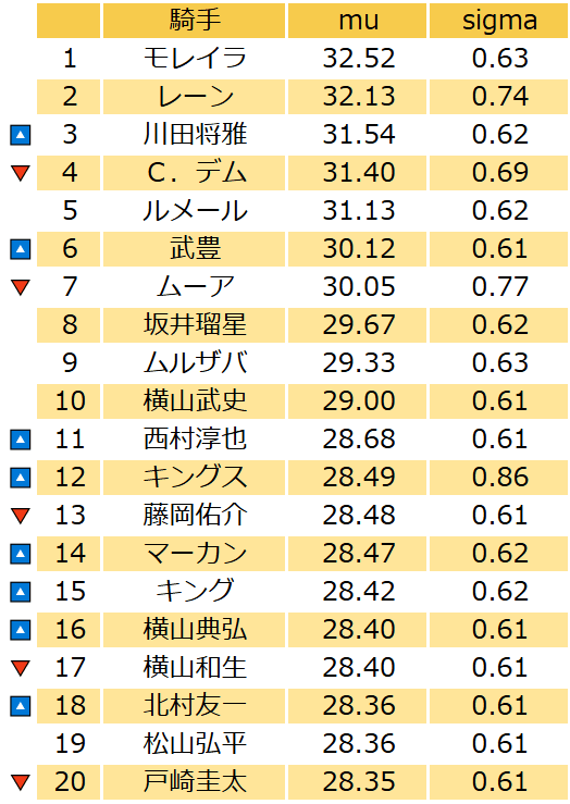 【中央競馬】騎手レイティングTop20🐴2025.3.16版｜VRS18🐴