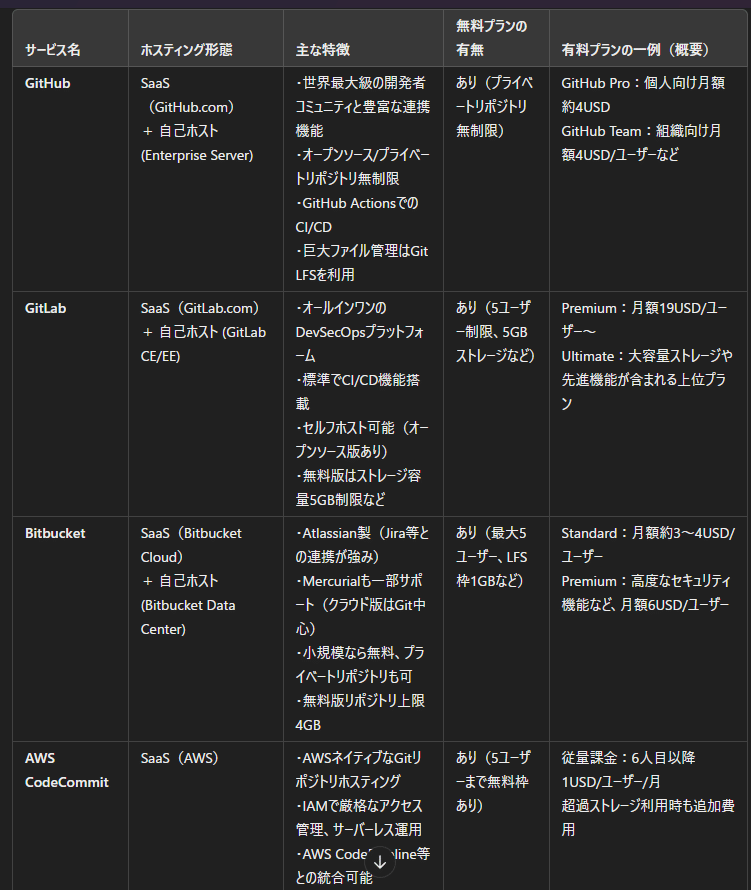 UE5でのGit管理はどこが良いのか？各AIでのDeepResearchで調査してみた｜なごみ