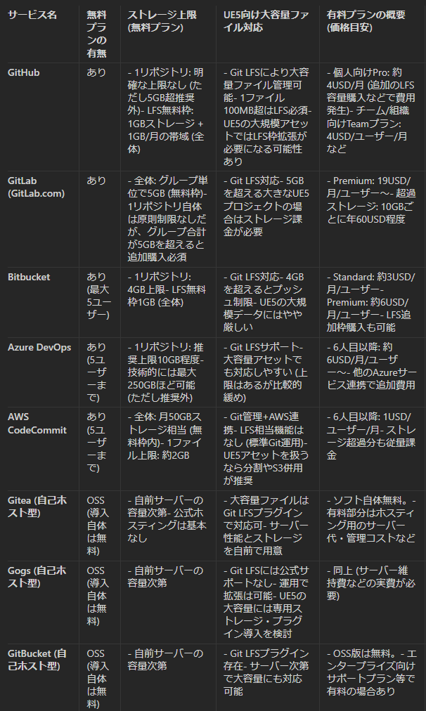 UE5でのGit管理はどこが良いのか？各AIでのDeepResearchで調査してみた｜なごみ