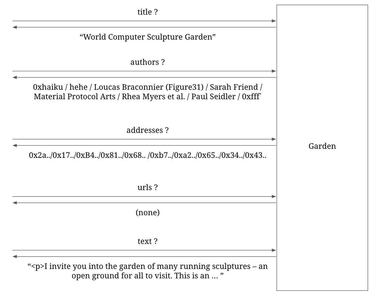 Ethereum上の展覧会 《World Computer Sculpture Garden》 をコードから深く理解する｜Zeroichi Arakawa | Ara