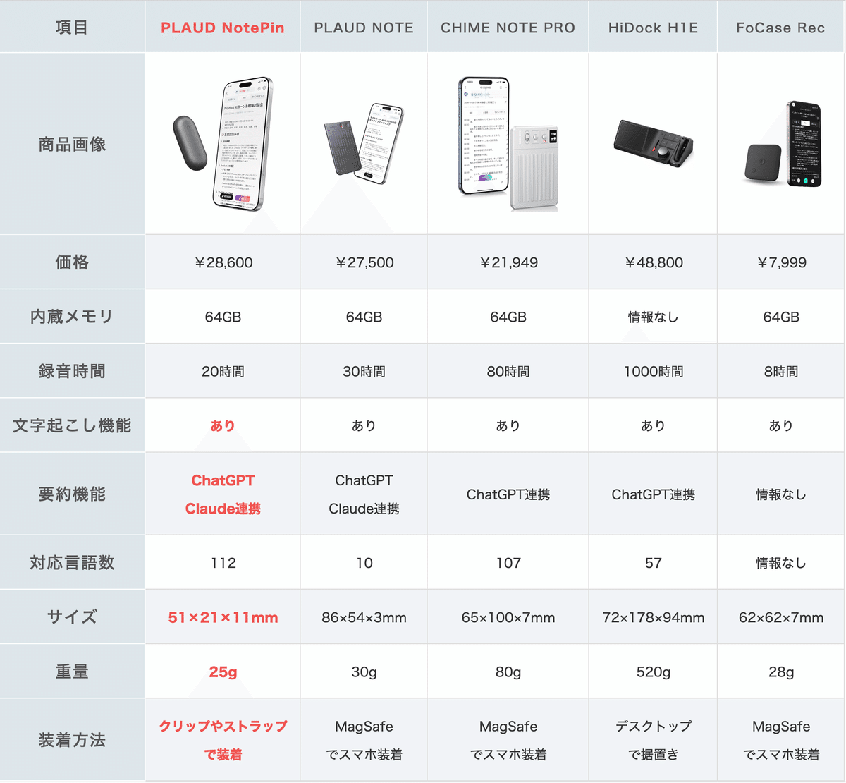 PLAUD NotePin レビュー！コンパクトで身に付けられるのが魅力のAIボイスレコーダー。｜もんたな