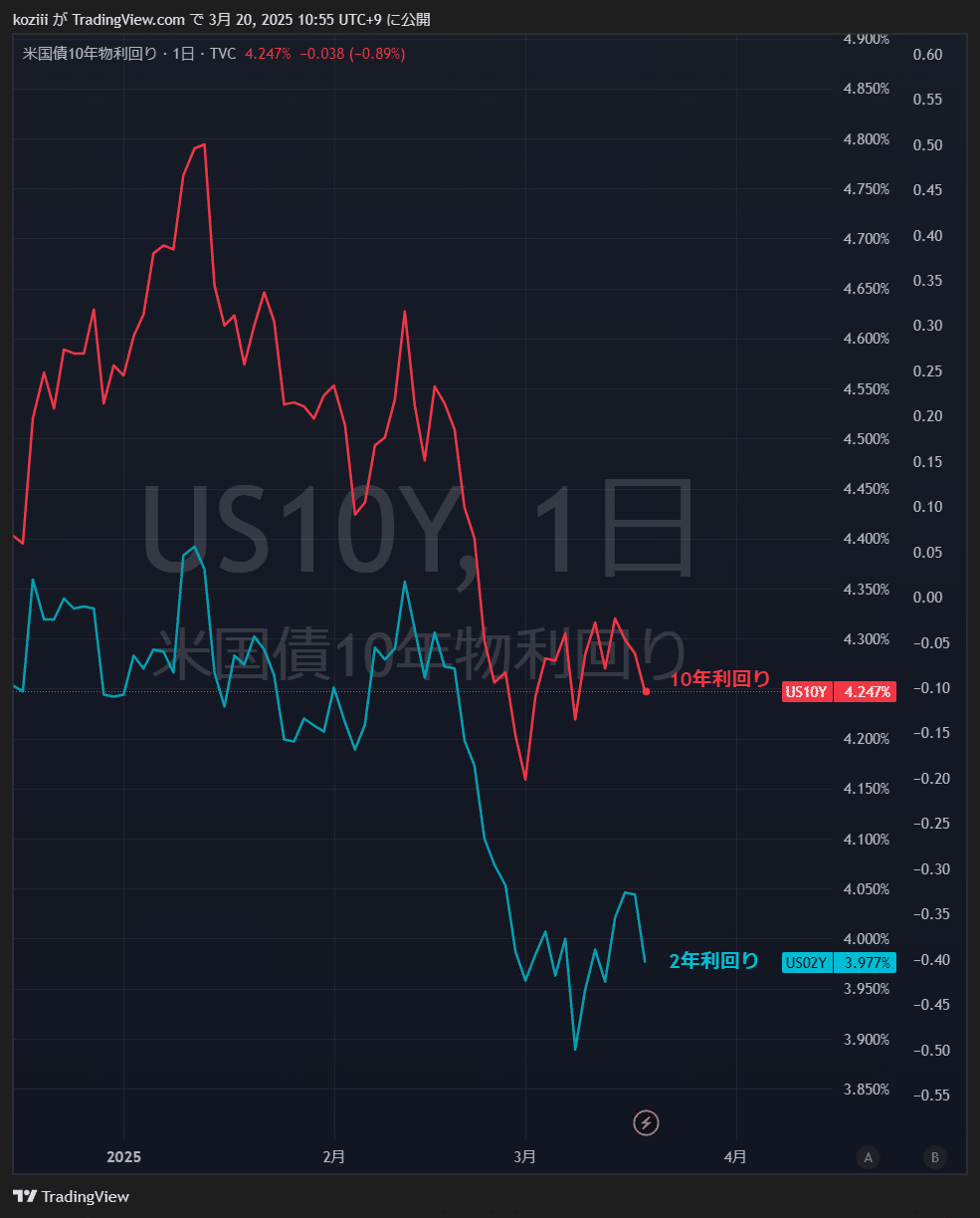 FOMC、金利はそのままでQT減速のポジティブ・サプライズ。経済減速とインフレ上昇の予測｜Koji 投資家・トレーダー