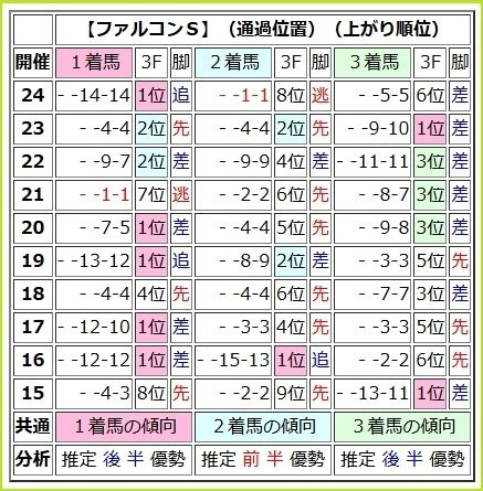 【2025 ファルコンS（G3）】～予想篇｜Haya