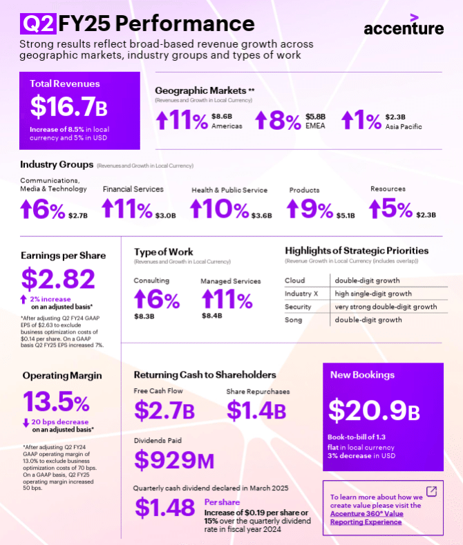 ACN (Accenture)【FY25 Q2決算】｜もてのり 米国株決算