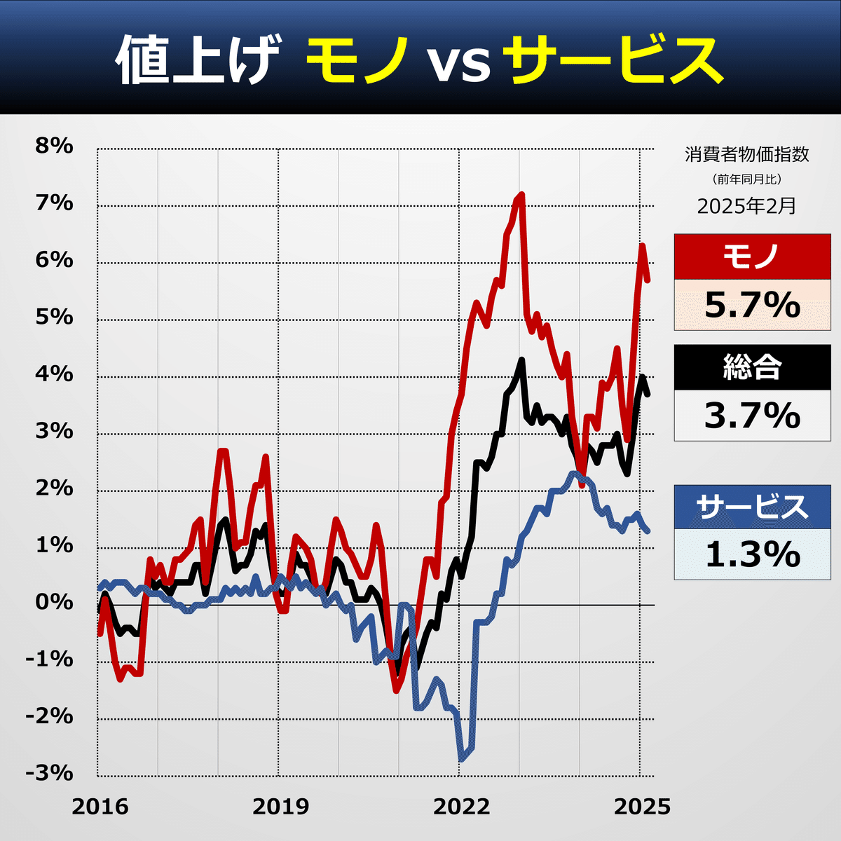 モノ」「サービス」異なる値上げ|後藤達也 モノ」「サービス」異なる値上げ|後藤達也
