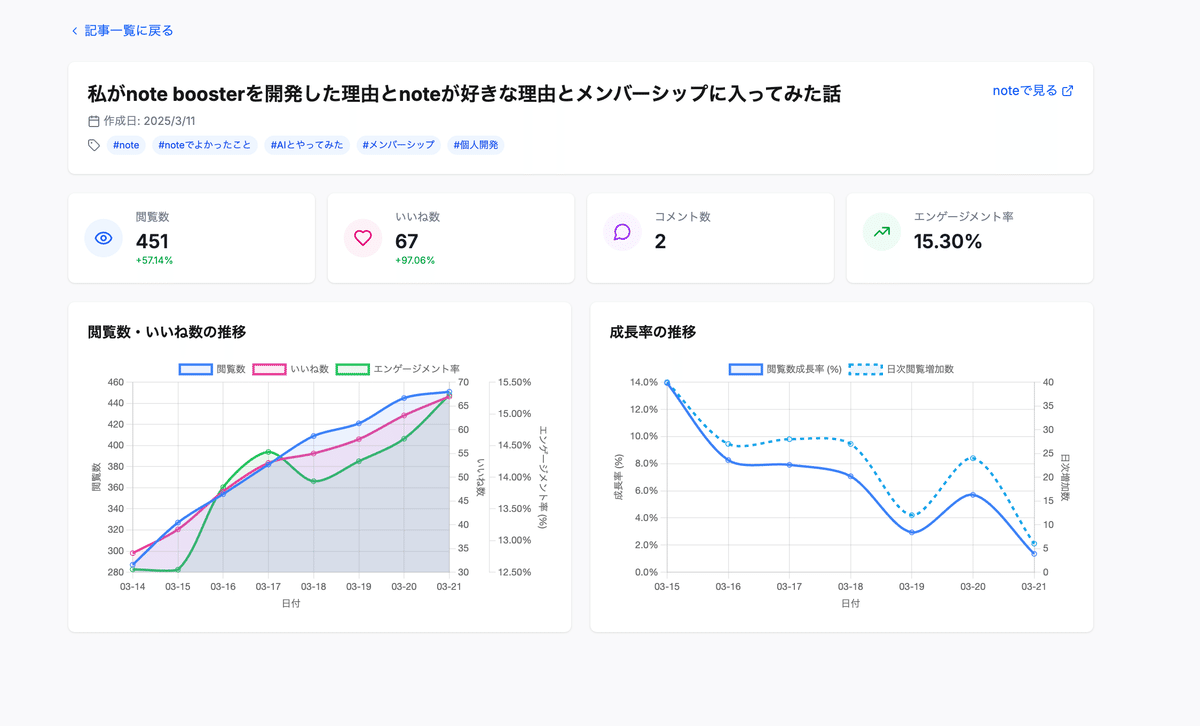 noteの創作を支援する分析ツール「note booster」の使い方を説明します｜もた | note分析ツール開発