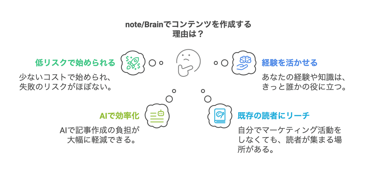 3週間で5万円ちょっと。note/Brainで副収入を得た裏側全紹介｜AIプロンプト捜査官 ARATAMEDO
