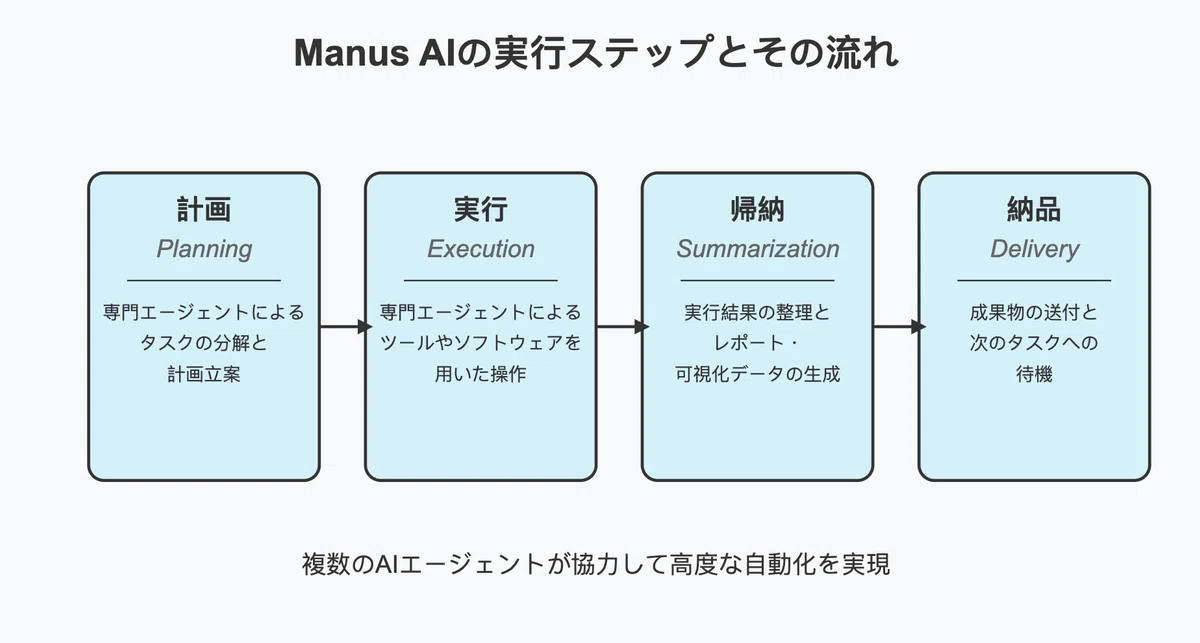DifyとSSHプラグインでManus AIを簡単に実現｜Steven Lynn