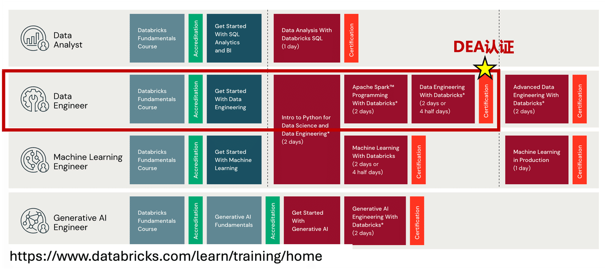 Databricks DEA試験対策：Databricks全資格保有者が解説｜数途乾坤宝