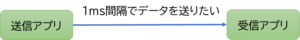 C#で1ms間隔でタイマーを動かす方法｜Mizeee