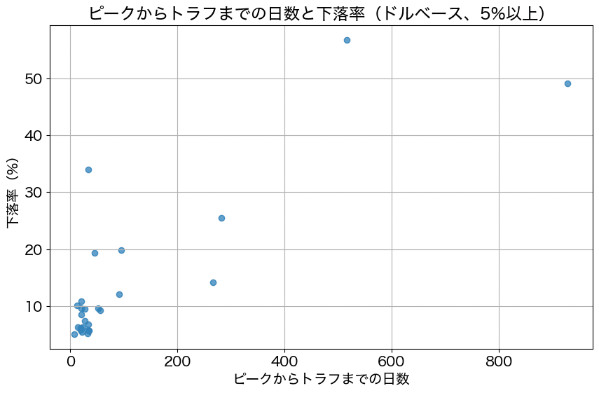 S&P500 5％、10％の下落は年何回？？｜Kota＠Python＆米国株投資チャンネル