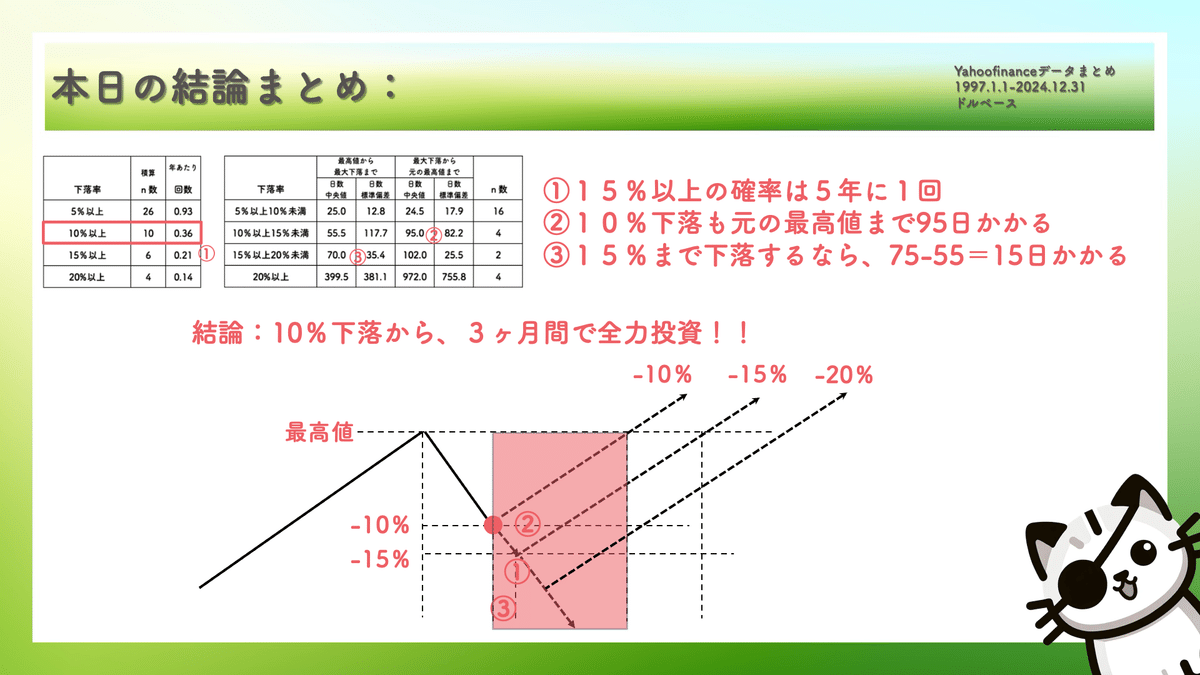 S&P500 5％、10％の下落は年何回？？｜Kota＠Python＆米国株投資チャンネル