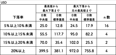 S&P500 5％、10％の下落は年何回？？｜Kota＠Python＆米国株投資チャンネル