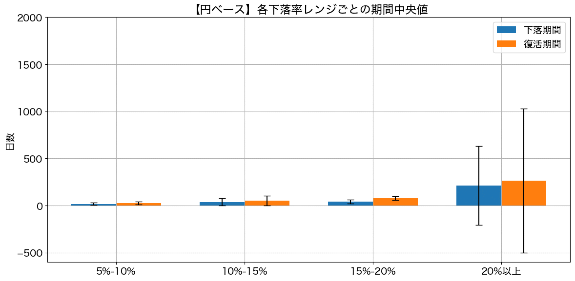 S&P500 5％、10％の下落は年何回？？｜Kota＠Python＆米国株投資チャンネル