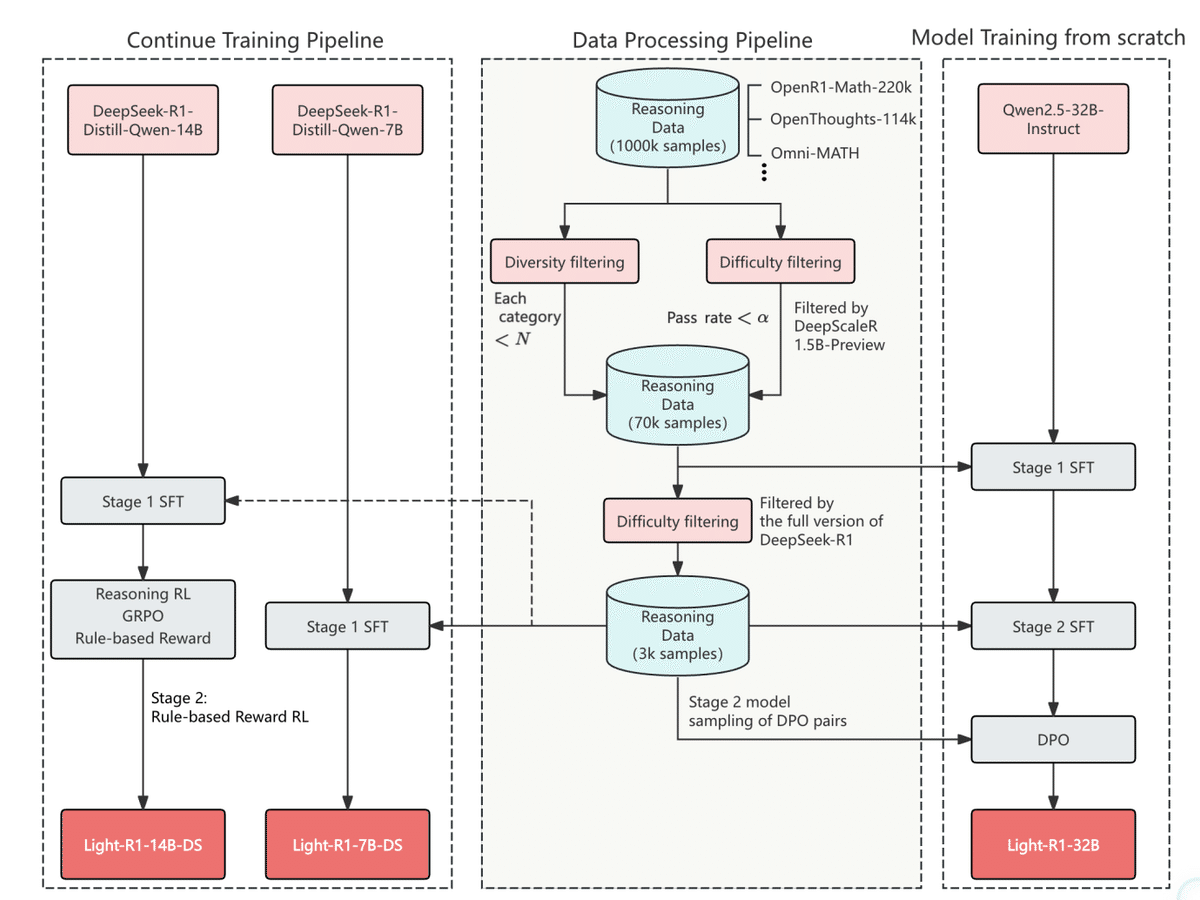 【論文瞬読】Light-R1: Curriculum SFT, DPO and RL for Long COT from Scratch and Beyond｜AI Nest