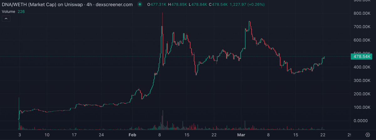 登録するだけで毎日稼げるDNAトークンに関して解説します｜Murphy_BTC