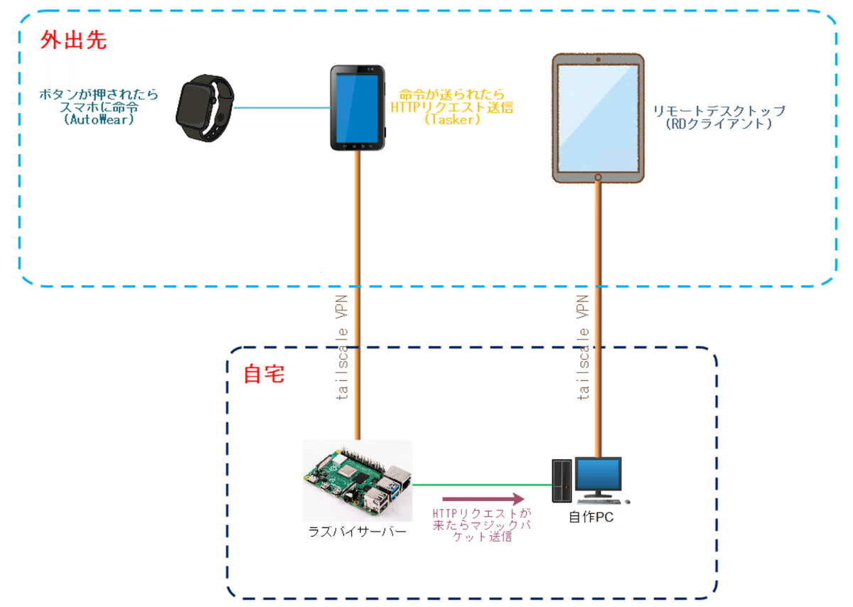 Wear OSから自宅PCを遠隔起動してみた(Wake-on-LAN)｜issaimaru