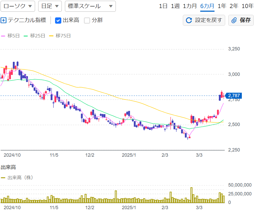 2025年3月17日～21日今週の相場をかくにん【TOPIX+3.62%大幅上昇、商社やメガバンクも大幅上昇】｜TakTak