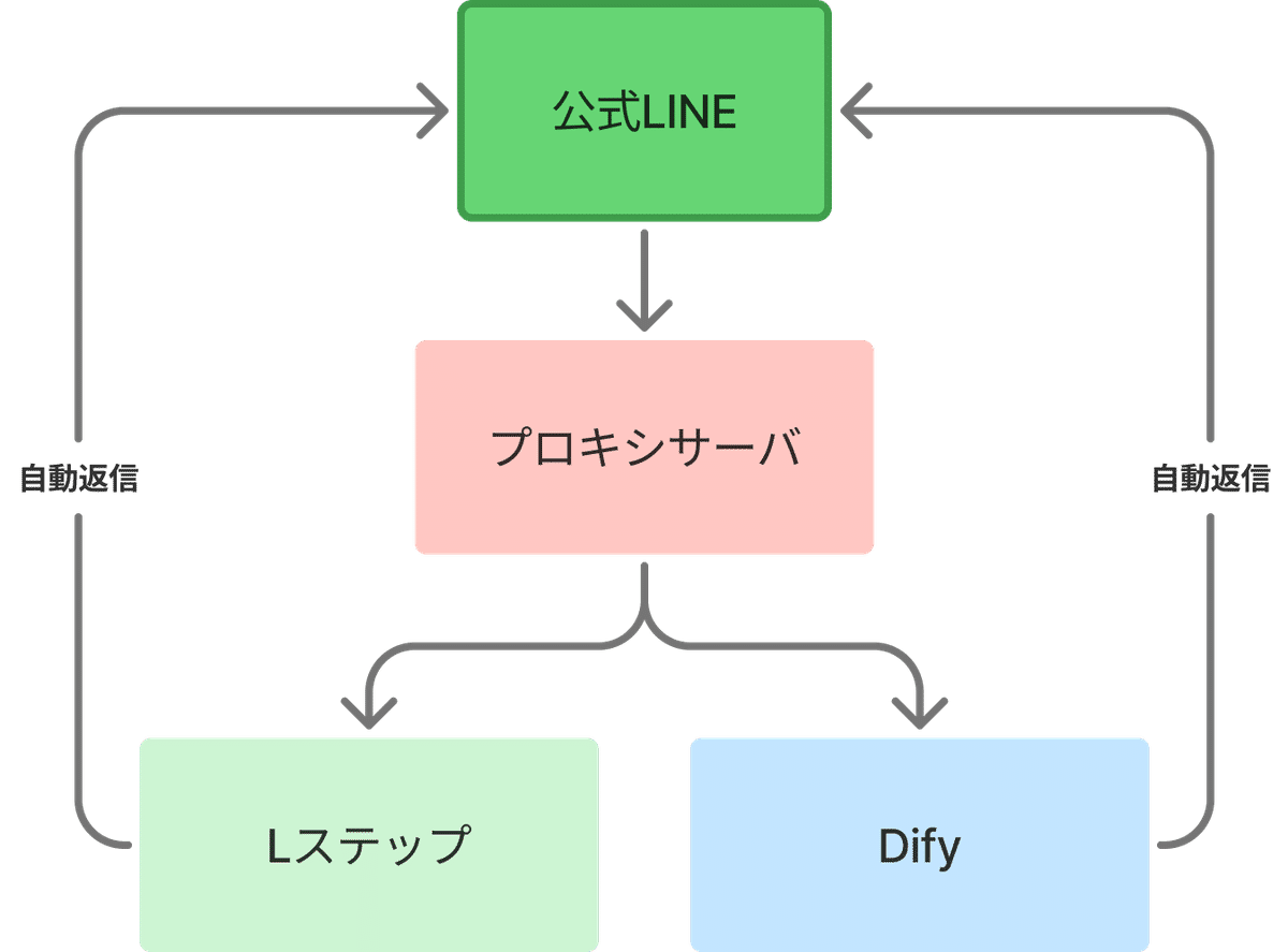 【公式LINE×Lステップ×Dify】Webhook併用の設定手順をエンジニアが解説｜さくらおかひろのり@推しは推せるときに推す！