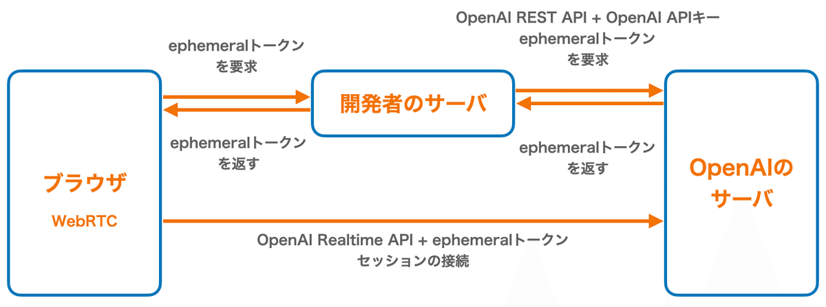 OpenAI Realtime API 入門 (1) - セッションの接続｜npaka