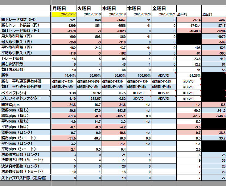 【収支報告】2025/3/17～3/21週 -487円（DMM+70円）｜のあ_NoA