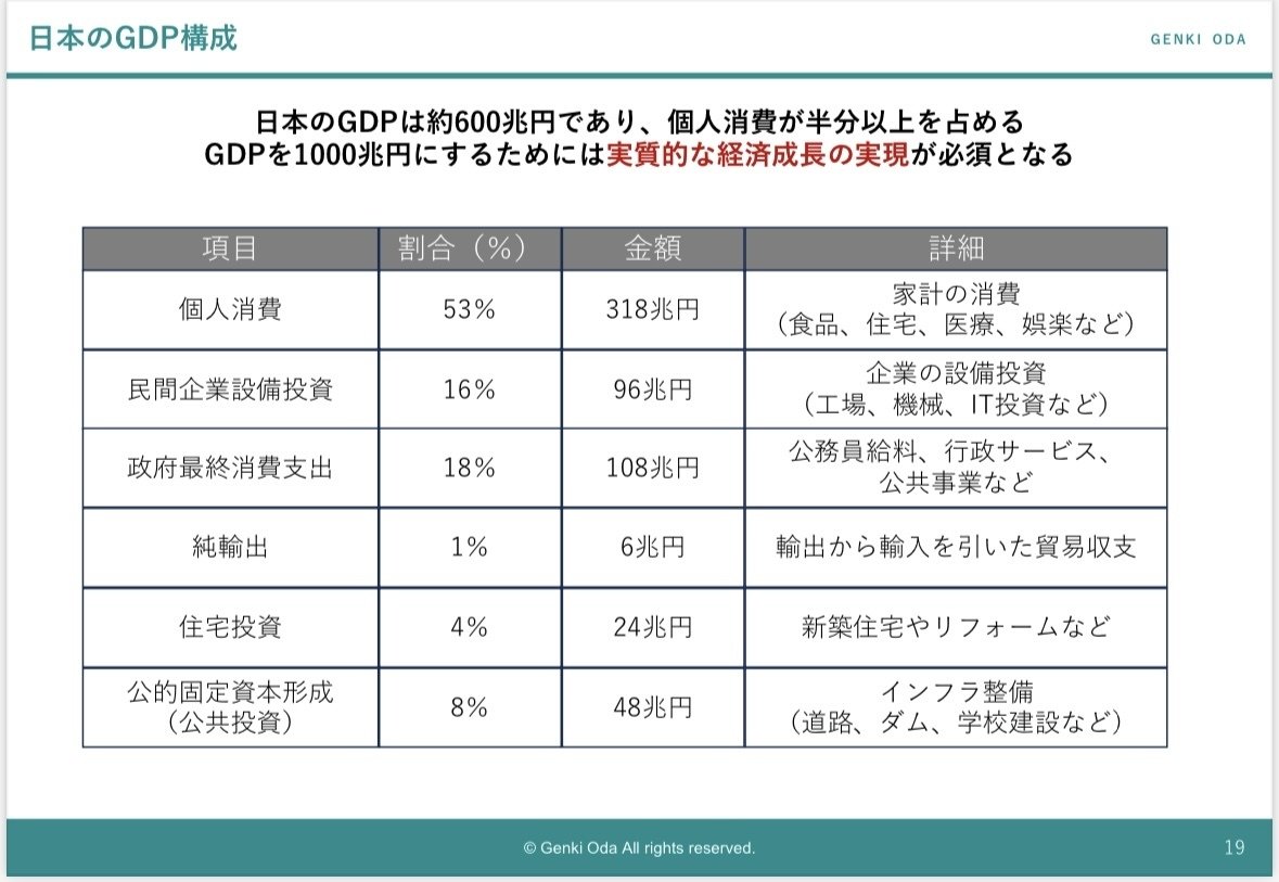 『日本のGDPを1000兆円にするために』｜genki oda