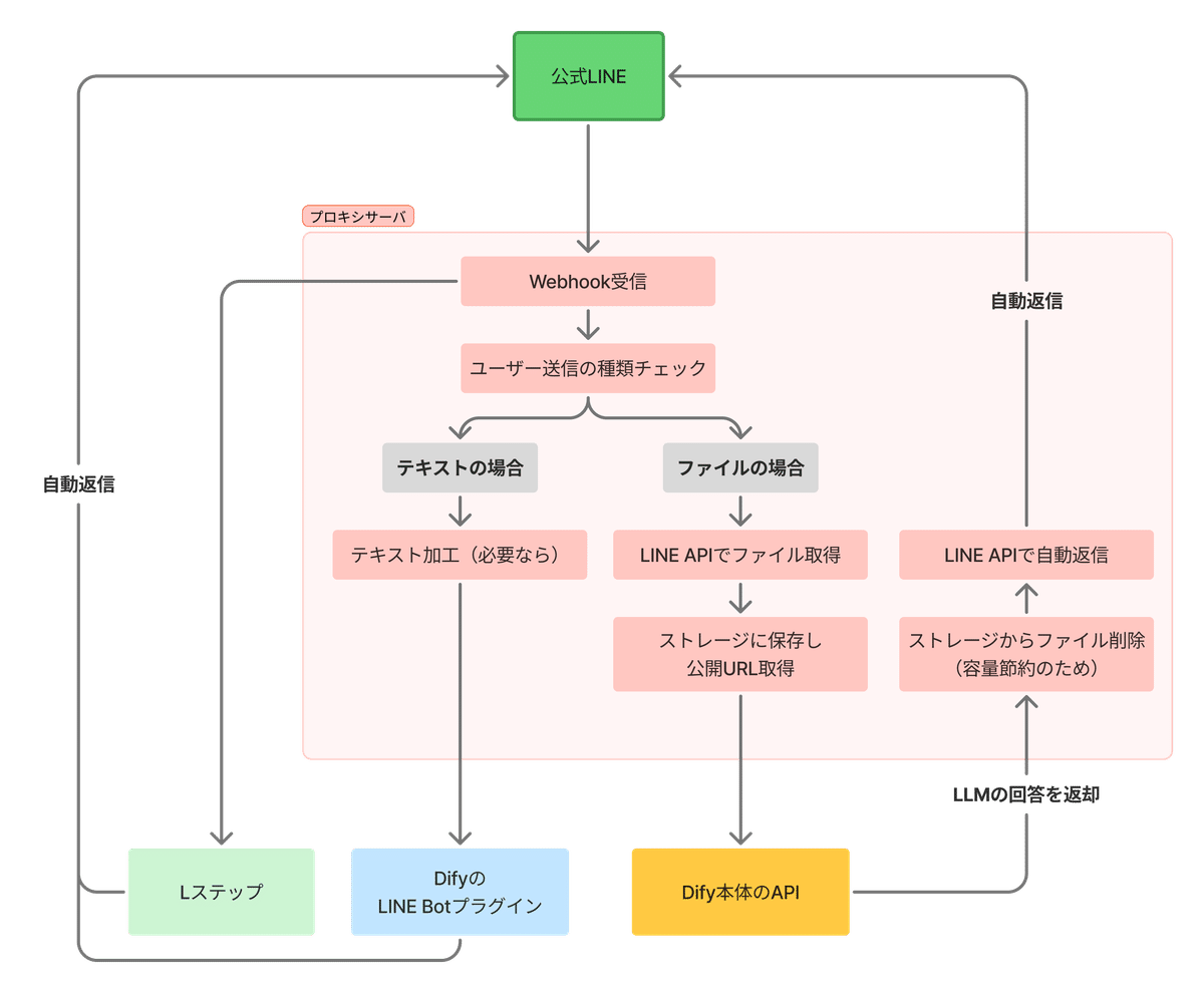 【公式LINE×Lステップ×Dify】Webhook併用の設定手順をエンジニアが解説｜さくらおかひろのり@推しは推せるときに推す！