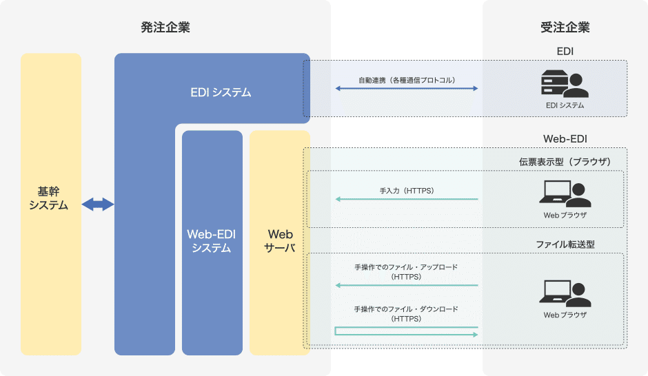 Web-EDIとは｜仕組みや特徴、導入ポイント、BtoB ECサイトとの違いを解説｜News You｜NA×NA