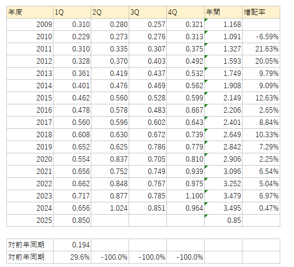 VYM 2025年1Q（3月） 配当金｜ゆうちん