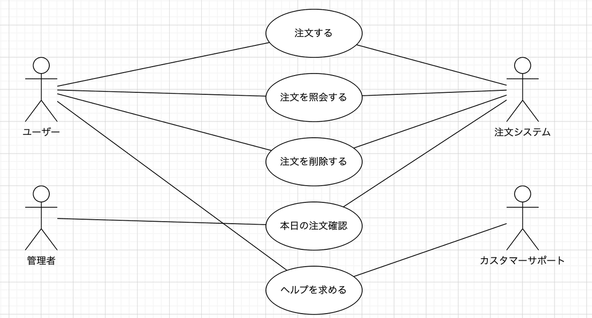 2年ぶりにchatGPTを用いてdiagram.net(draw.io)を使って作図してみた｜CTC Buildサービスチーム