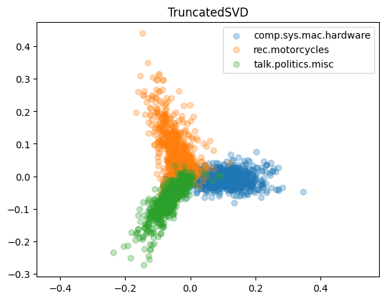 scikit-learn機械学習㊷TruncatedSVD｜澁谷直樹