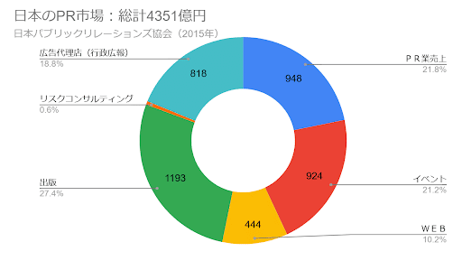 【取締役久井のPR Labo】日本のPR業界を紐といてみる(1/2)。｜株式会社アンティル