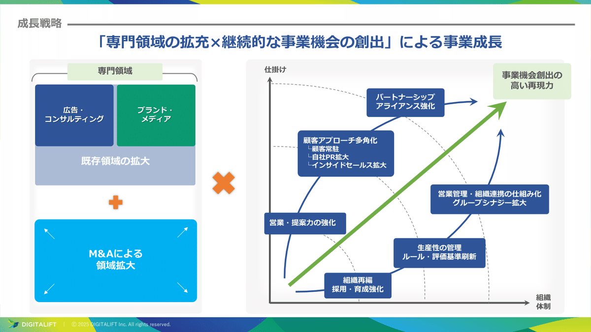 デジタリフト（東証グロース9244）のIR noteリリース開始｜株式会社デジタリフト/IR担当