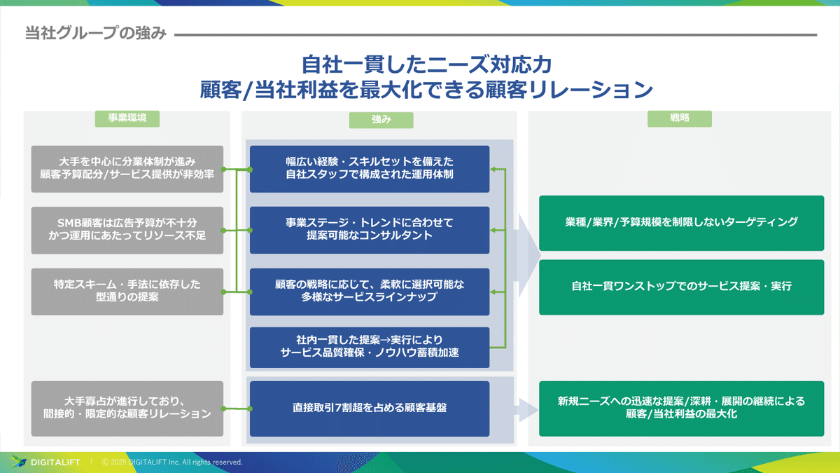 デジタリフト（東証グロース9244）のIR noteリリース開始｜株式会社デジタリフト/IR担当