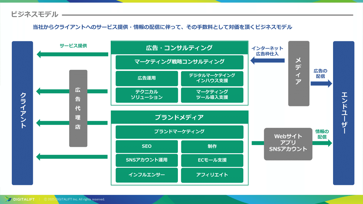 デジタリフト（東証グロース9244）のIR noteリリース開始｜株式会社デジタリフト/IR担当