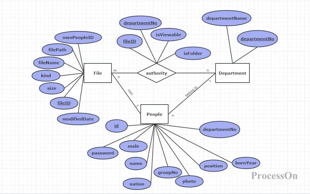 初心者必読：ER図簡単にデータ関係図を描く｜ProcessOn