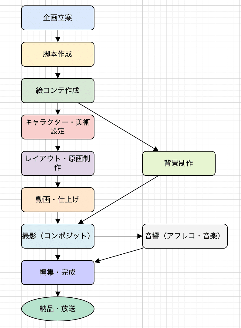2年ぶりにchatGPTを用いてdiagram.net(draw.io)を使って作図してみた｜CTC Buildサービスチーム