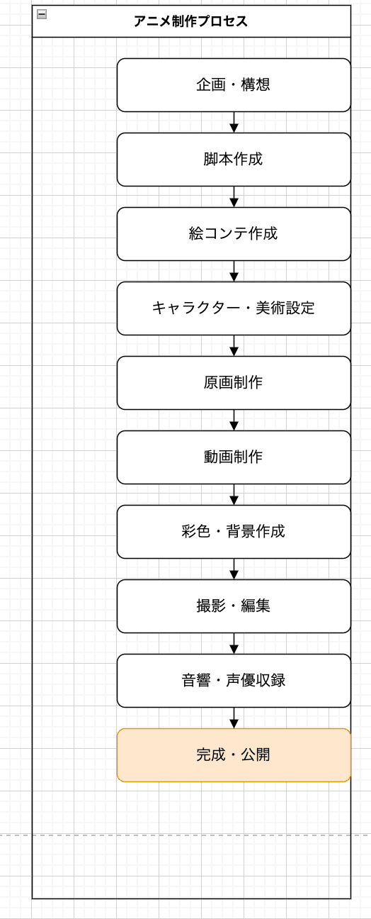 2年ぶりにchatGPTを用いてdiagram.net(draw.io)を使って作図してみた｜CTC Buildサービスチーム