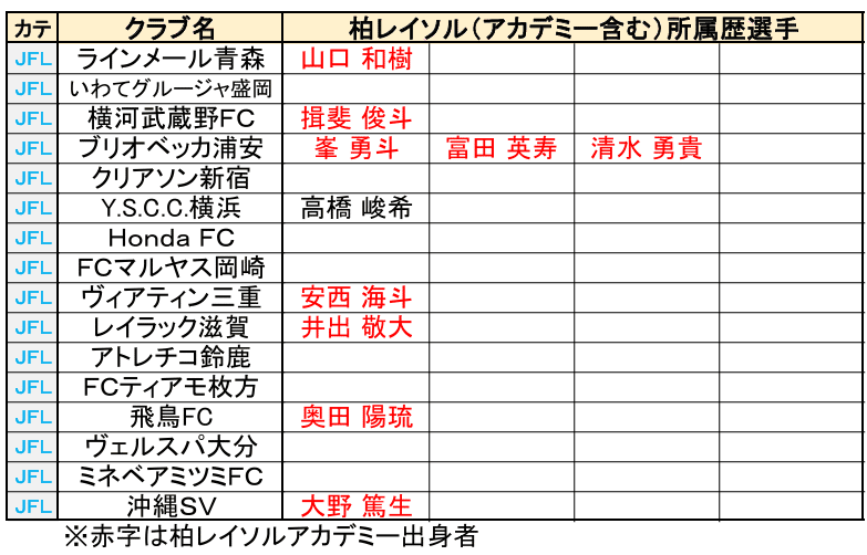 【2025版】J1、J2、J3、JFL 柏レイソルに所属歴のある選手 一覧表｜Akala