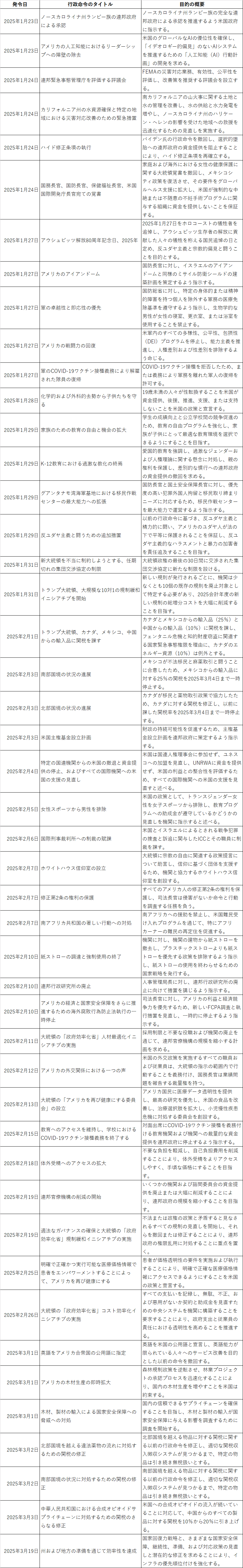 トランプ大統領の2025年1月25日から3月25日までの活動概要｜seiji