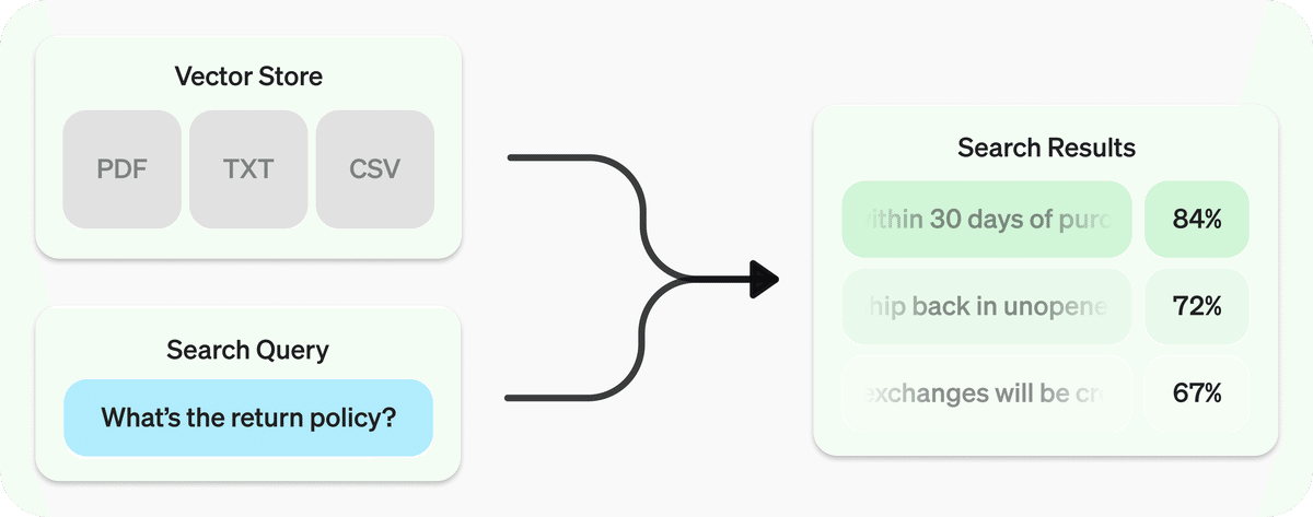 OpenAI Platform 入門 (4) - Retrieval API｜npaka