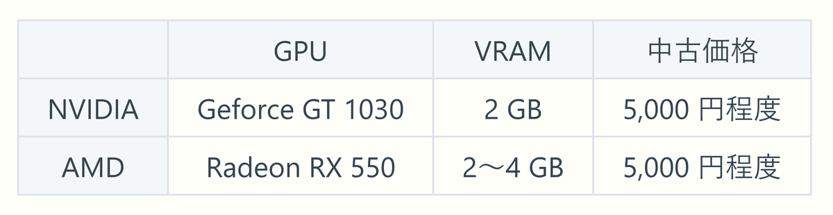 【ComfyUI 中級】 VRAM を制御して最高の性能を引き出す設定！｜きまま / Easygoing