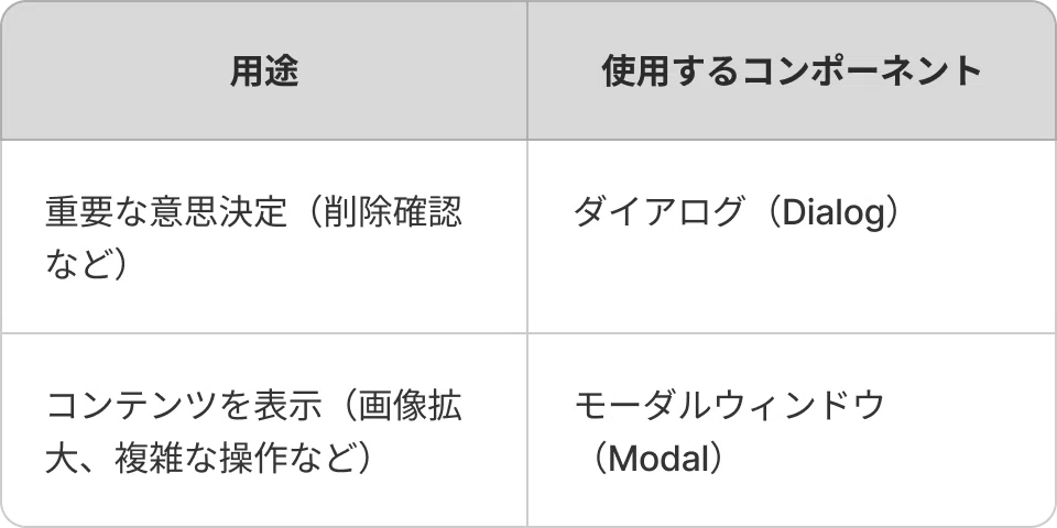 UI設計で迷う「モーダル」と「ダイアログ」の違いと用法について｜アキエ｜UI/UXディレクター