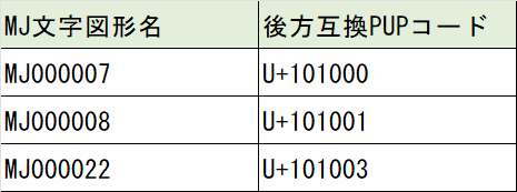 行政事務標準文字とDWPI明朝フォントを見てみた｜やま