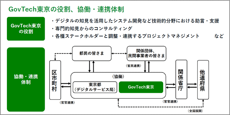 行政DXどう進める？こどもDXからはじめた官民連携・DX推進｜GovTech東京