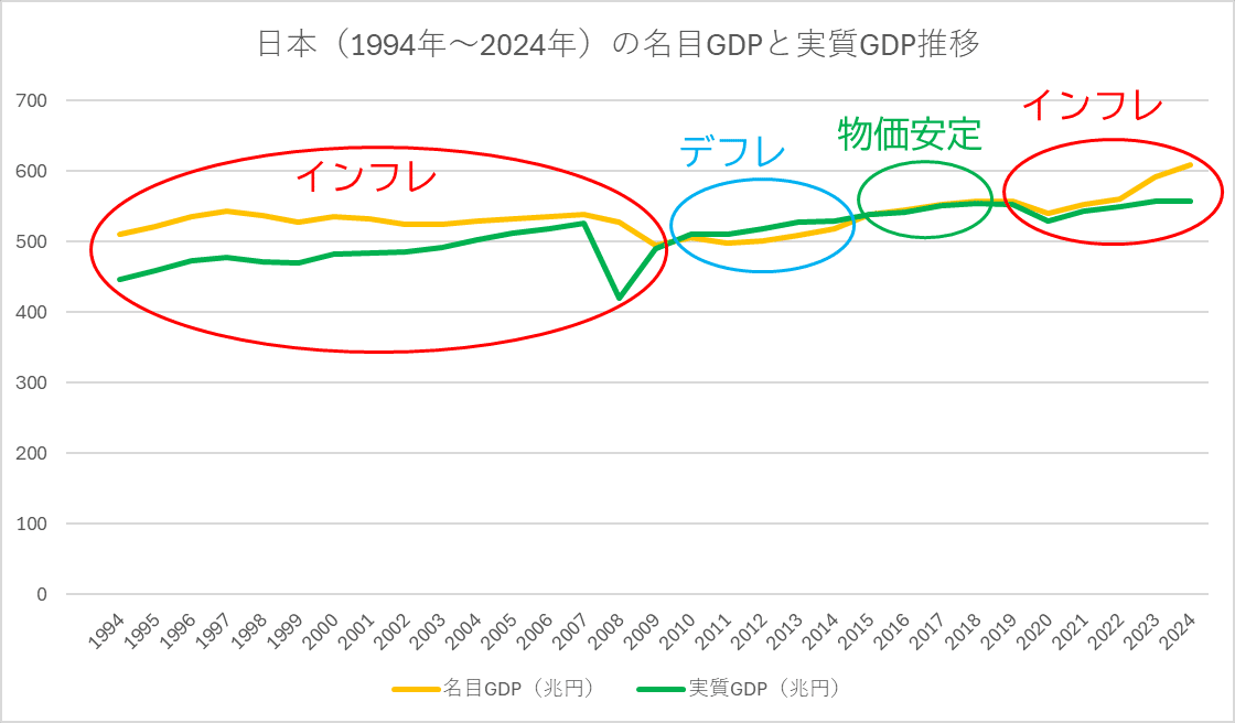 【GDP入門③】名目GDPと実質GDPの差から分かること（金額差編）｜シグナ