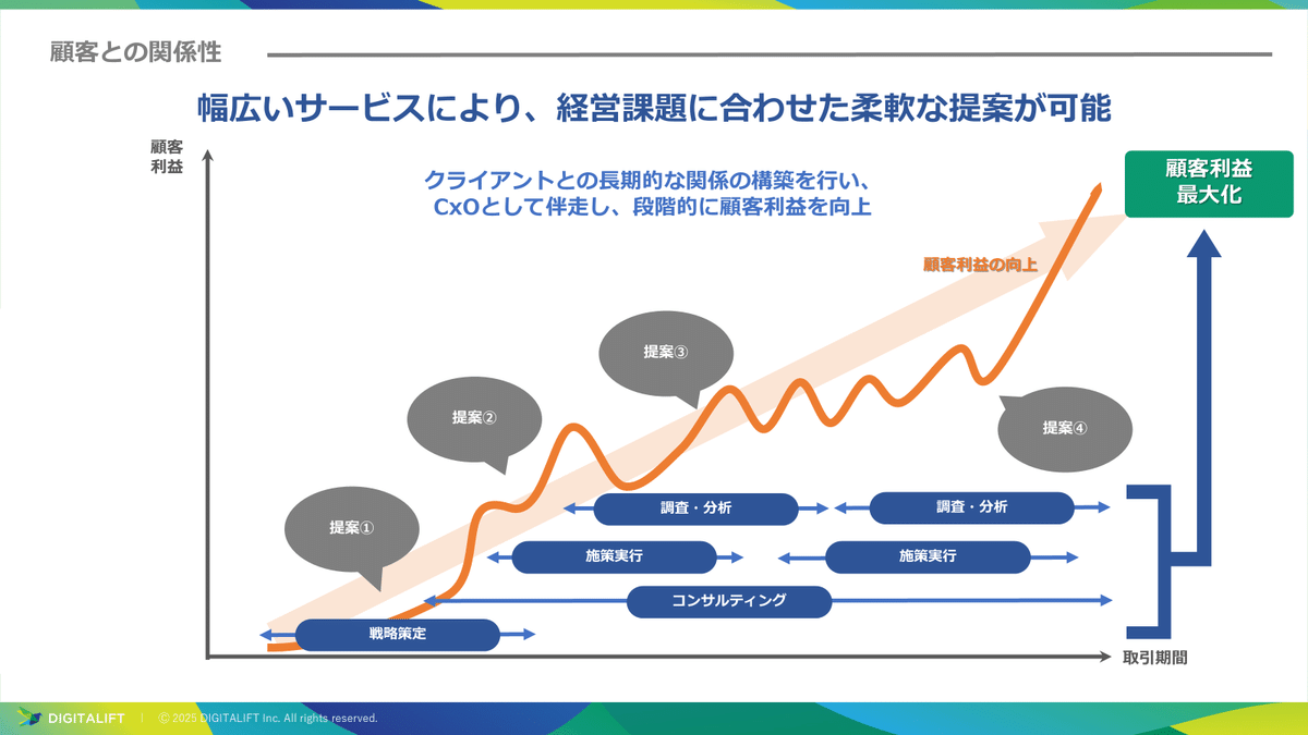 デジタリフト（東証グロース9244）のIR noteリリース開始｜株式会社デジタリフト/IR担当