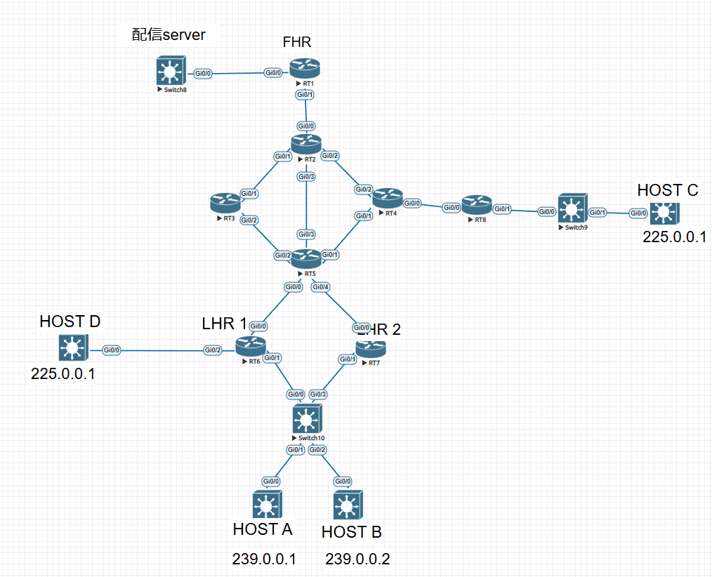 CCIE EI Multicast 1.6.c.iv Source Specific Multicast｜ぼぶ